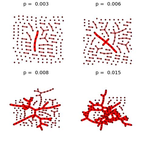 Giant Component — Networkx 19 Documentation