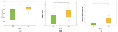 A Boxplot Of The Accuracy In Second And Third Grade B Boxplot Of