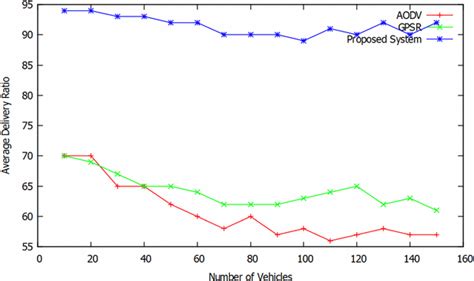 Average Delivery Ratio Versus 150 Number Of Vehicles Download