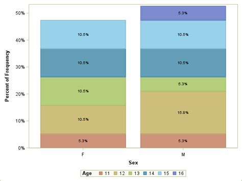 Proc Sgplot Stacked Bar Graph With Percents In Bar Sas Support