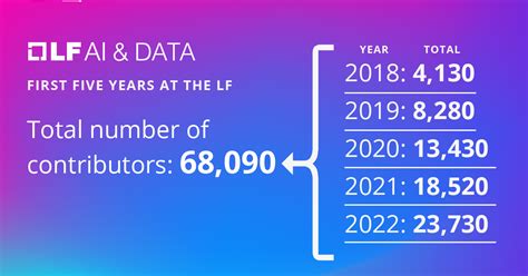 Trailblazers Of Ai Companies And Projects Shaping The Future With Lf Ai And Data Lfai And Data