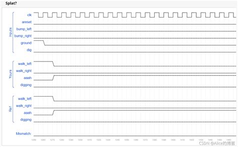 Hdlbits第十四章练习及答案2题目要求 除了靠左和靠右走如果地面消失了旅鼠会下落并大喊aaah 当地面消失时 Csdn博客 Hdlbits第十四章练习及答案2题目要求 除了靠左和靠右走如果地面消失了旅鼠会下落并大喊aaah 当地面消失时 Csdn博客