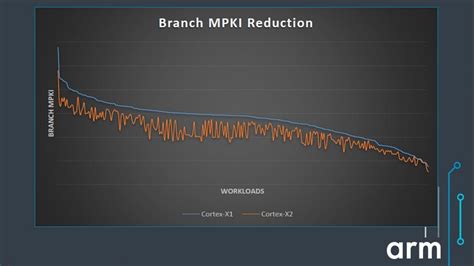 Arm Cortex X2 A710 And A510 Deep Dive Armv9 CPU Designs Explained