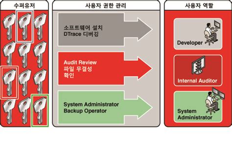 사용자 및 프로세스 권한은 수퍼 유저 모델의 대안을 제공함 Oracle® Solaris 112의 사용자 및 프로세스 보안