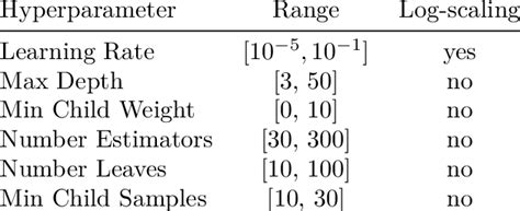 Hyperparameters For Training Settings To Gether With Ranges As Used Download High