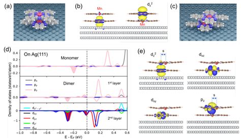 A B Adsorption Geometry After Relaxation And Wannier Analysis For