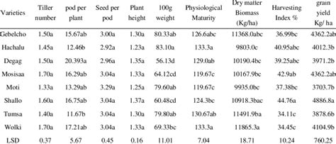 effect of varieties on yield and yield component of faba bean at agarfa