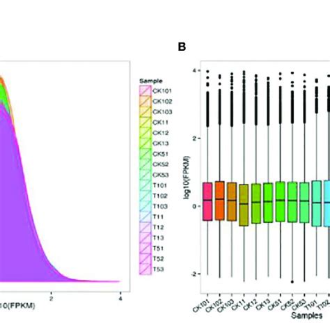 A The FPKM Density Distribution Reflects Each Sample S Protein Coding Download Scientific