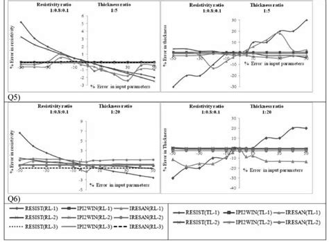 Percentage Error Plots Q1 To Q6 From Three Computer Programs Download Scientific Diagram