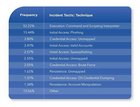 The Most Common MITRE Tactics Techniques Of D Security