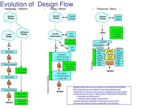 ppt cse241 vlsi digital circuits winter 2003 lecture 03 asic flow