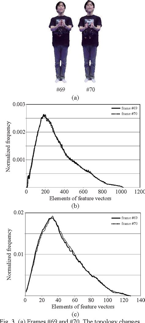 figure 3 from a euclidean geodesic shape distribution for retrieval of