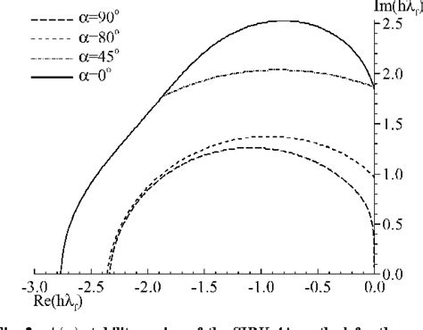 Figure 2 From New Hybrid Runge Kutta Methods For Unsteady Reactive Flow