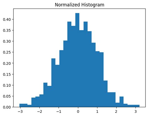 Matplotlibでヒストグラムを表示する方法を解説 エンスタ