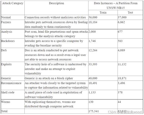 【网络流量识别】【深度学习】【一】irnn和lstm—网络入侵检测系统深度学习方法的比较分析（n Ids）：n Ids 的深度学习 Csdn博客
