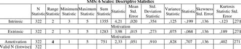 Sms 6 Scales Descriptives Statistics Download Scientific Diagram