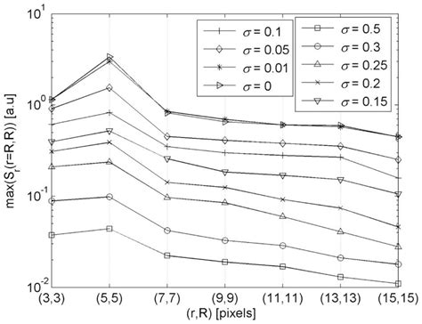 3 D Radial Symmetry Response Maxs R Rr I R I In An Artificial Download Scientific