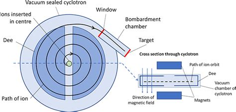 Radioisotopes Radionuclides Radioactive Isotopes The Effect Of Climate