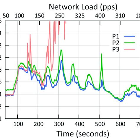 Transmission Latency L Of Node 1 Download Scientific Diagram