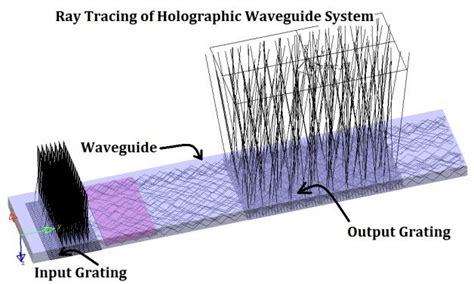 3d Module And The Ray Tracing Sketch For The Holographic Waveguide