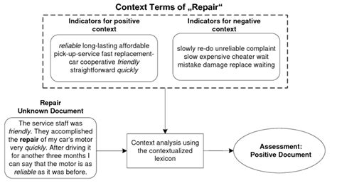Context Invocation For The Ambiguous Term Repair In An Unknown Document