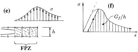 3 Crack Models For Quasi Brittle Materials A Fictitious Cohesive