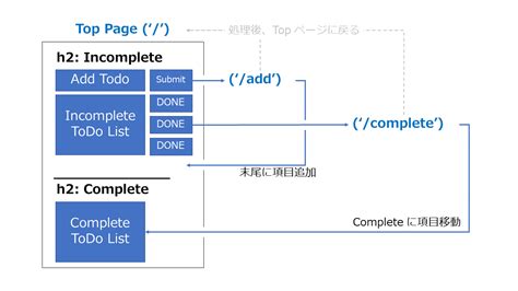 初心者の決定版アプリ Flask と Sqlite で Todo アプリを作る！