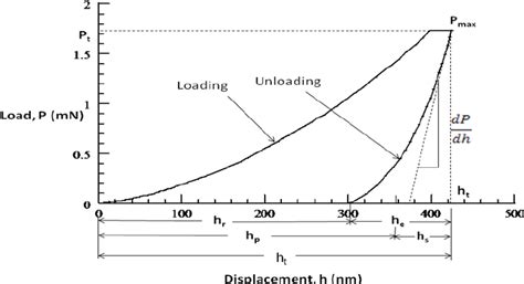 Indentation Load Displacement Curve Download Scientific Diagram