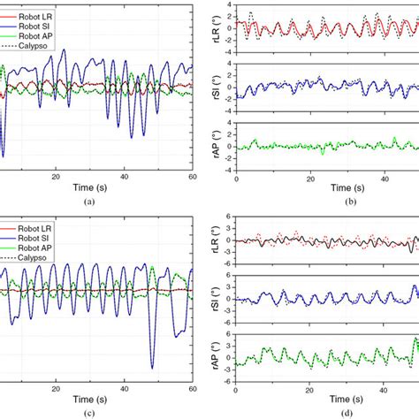 liver motion 6 dof dynamic localization accuracy the input robot