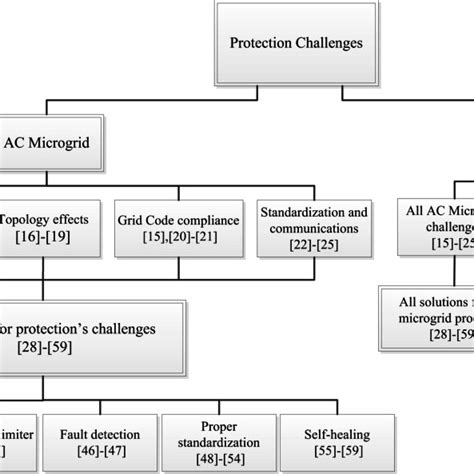 Challenges And Their Corresponding Solutions For Ac And Dc Microgrids Download Scientific