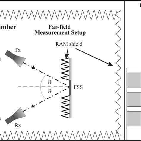 Outline Of The Far Field Bistatic Measurement Setup Download Scientific Diagram