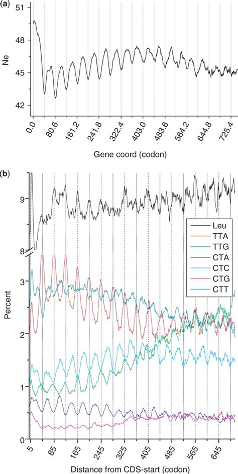Codon Usage Analyses Over Aligned Coding Sequences A Effective Download Scientific Diagram