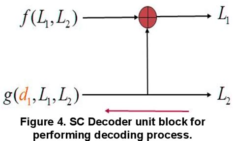 figure 4 from a gui based self learning tool for polar codes using
