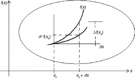 The Non Linear Differential Of Fx Download Scientific Diagram