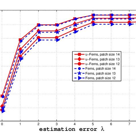 Cumulative Distribution Of Patch Estimation Error λ For Patch Sizes Of Download Scientific