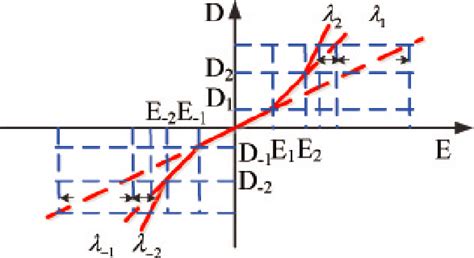 Linearization Of The Nonlinear Constitutive Relation Download Scientific Diagram