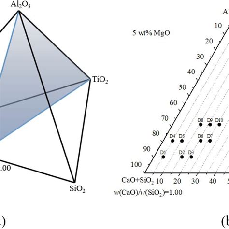 A Tetrahedron Presentation Of Ti Bearing Slag With Wcaowsio2