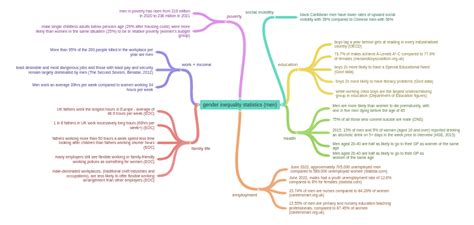 Gender Inequality Statistics Men Coggle Diagram Gender Inequality Statistics Men Coggle Diagram