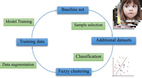 Iterative Learning For Data Augmentation Download Scientific Diagram