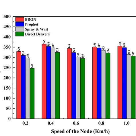 Packet Drop Vs Speed Of The Node Download Scientific Diagram
