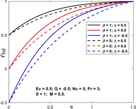 Velocity against β λ beta lambda with S 1 S 1 Color figure Download Scientific