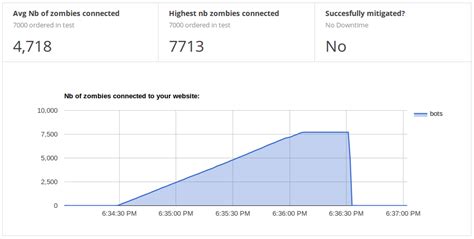 enjoy the power of dynamic content caching ddos test me
