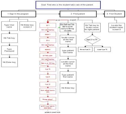 Hierarchical Task Analysis Using TUI To Complete The Identical Task By Download Scientific