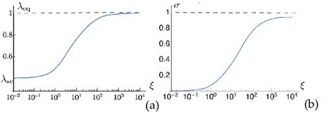 Actuation Dependence On Spring Modulus Assumed Parameters E 10 Mpa