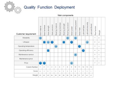 quality function deployment templates