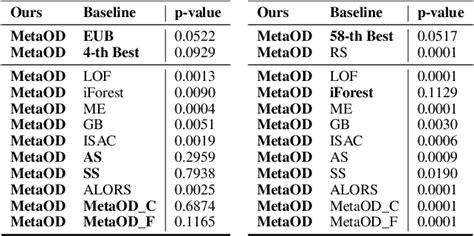 Table From Automatic Unsupervised Outlier Model Selection Semantic Scholar