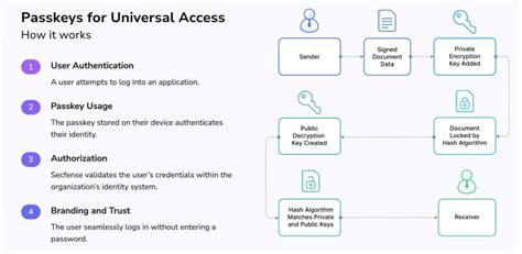 Secfense Passkeys For Universal Access Enable Organizations To Adopt Passwordless Authentication