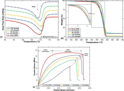 A Dsc Melting Endothermic Peaks Used For Degree Of Crystallinity Download Scientific Diagram