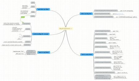 Regular Expressions Linuxintro
