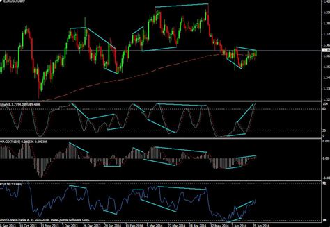 Stochastic Divergence Indicator For Mt4